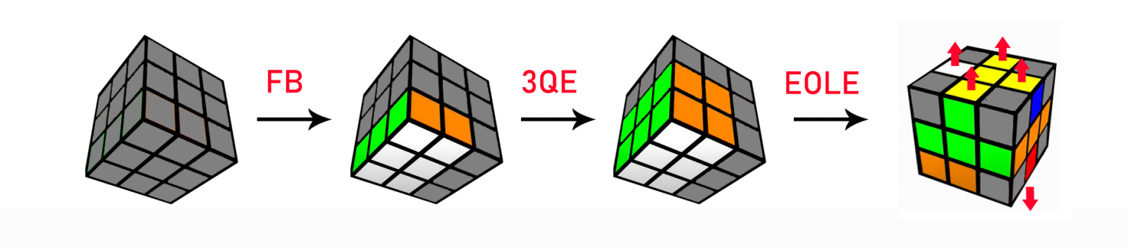 Phương pháp Full Mehta (Mehta-OS) trong giải Rubik 3x3